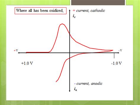 Cyclic Voltammetry Principle Instrumentation And Applications Pptx