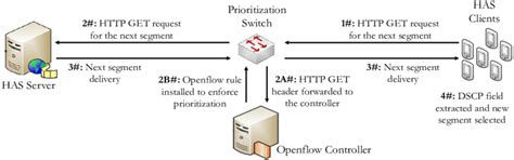 Logical Sequence Diagram Of The Proposed Openflow Based Solution Download Scientific Diagram