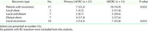 Recurrence Patterns In Patients With R0r1 Resection N 34