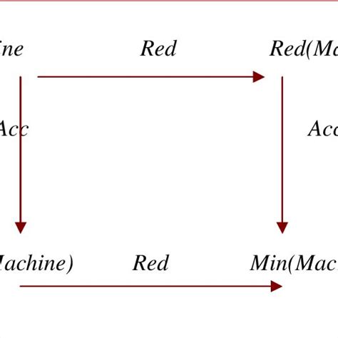 A Minimal Deterministic State Machine Adapted From [2] Download