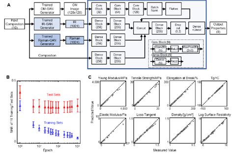 Multimodal Deep Learning Predictions Of Various Properties A A