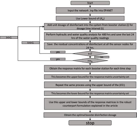 Flowchart Of The Methodology The Robust Reformulation For The Problem Download Scientific