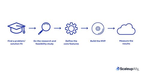Mastering MVP Scope Development In Hours A Tech CEOs Perspective