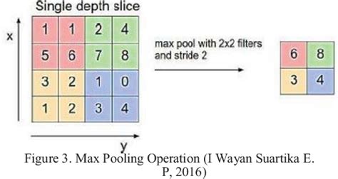 Figure 3 From Design Of Potholes Detection As Roads Feasibility Data Information Using