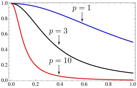 Influence Of Parameter P On The Shape Of Function Hy In 56