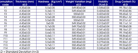 Table 1 From Formulation And Evaluation Of Effervescent Floating Matrix Tablets Of Ofloxacin