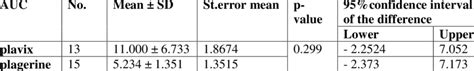 Comparison Of Mean Area Of Platelet Aggregation Unit Between Patients
