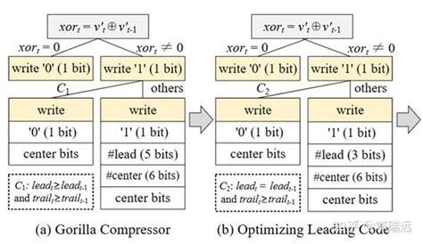 Vldb 2023 基于擦除的浮点无损压缩（附论文和源码） 知乎