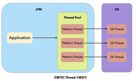 Java Virtual Thread