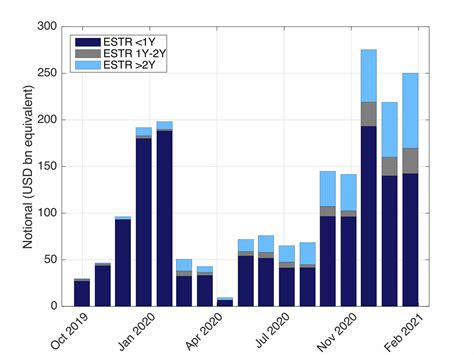 Monthly Volume For Sofr And Estr