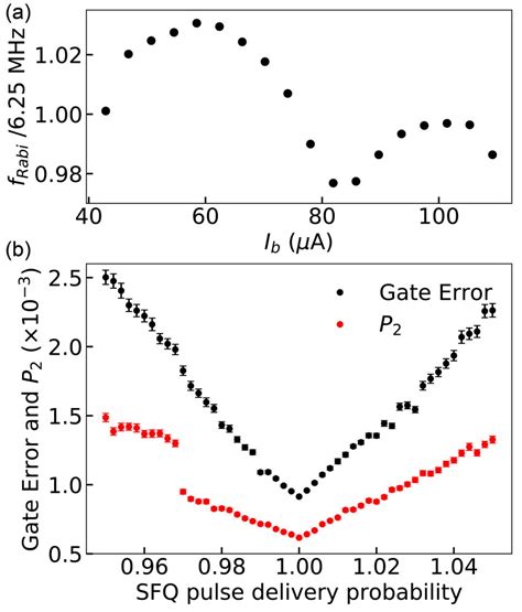 Fig S2 Stability Of Sfq Pulse Delivery And Its Effect On Qubit