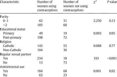 Factors Associated With Contraceptive Usage Among 338 Hiv Positive