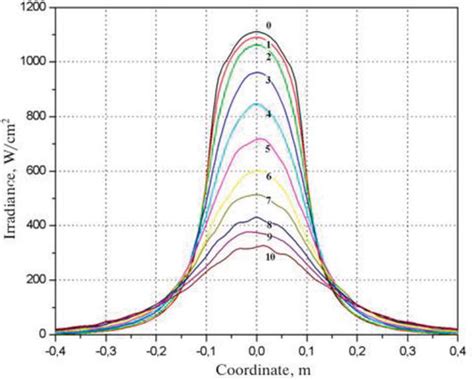 Thousand KW High Temperature Solar Furnace In Parkent Uzbekistan
