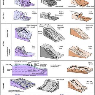 Landslide Classification Taken From The British Geological Survey Bgs