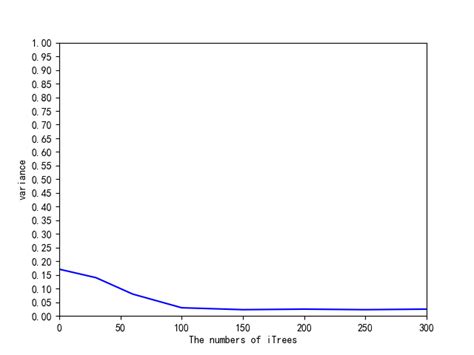 Variance Of Bs Iforest Under Different Numbers Of Isolation Trees