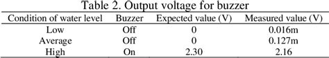 Table 2 From Development Of Dam Controller Technology Water Level And
