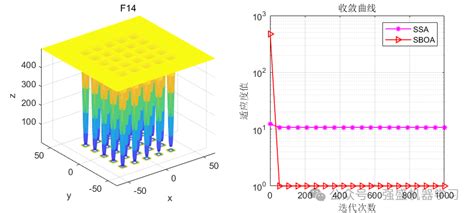 蛇鹭优化算法sboa 2024年4月sci新算法 公式原理详解与性能测评 Matlab代码免费获取 Csdn博客