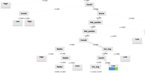 เราสามารถฝึกฝน Model ให้ฉลาดขึ้นเรื่อยๆ ได้ ด้วยประสบการณ์ Datasci