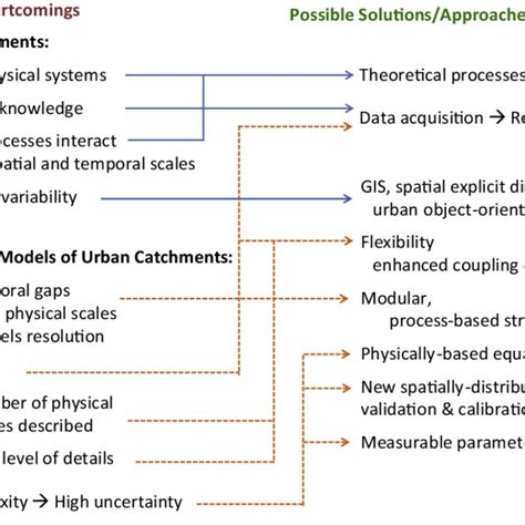 The Flow Routing Concepts Used By The 43 Analyzed Modelling Download Scientific Diagram