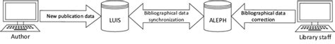 Publication Data Added By Authors Download Scientific Diagram