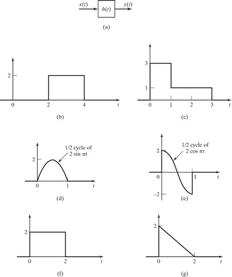 Solved D F G 3 5 For The System Of Figure P3 2 A Chegg Com