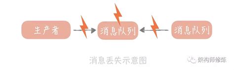 你的消息队列如何保证消息不丢失且只被消费一次这篇就教会你 腾讯云开发者社区 腾讯云