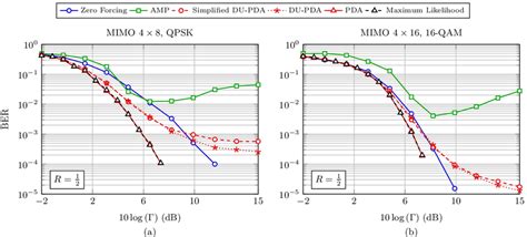 Performance Of The Zf Amp Simplified Du Pda Du Pda Pda And Mld