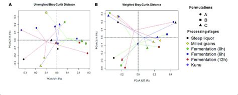 Principal Coordinate Analysis Pcoa Biplot Of Bray Curtis
