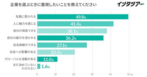 25卒学生の業界選びは「やりがい」、企業選びは「社風」「社員」