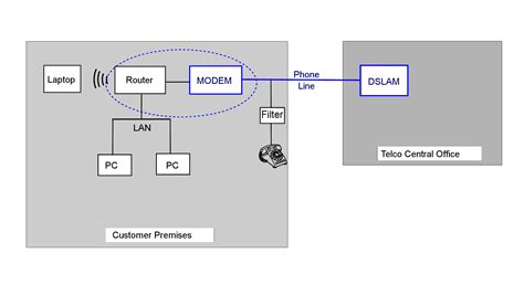 Digital Subscriber Line