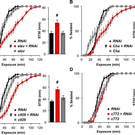 Dopecr Mutants Show Increased Resistance To Ethanol Induced Sedation Download Scientific