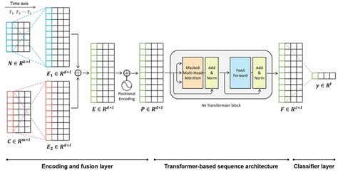 Patient Time Sequence For Continuous Prediction Download Scientific
