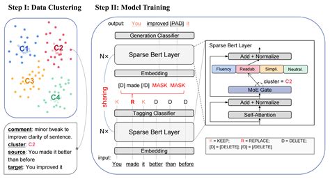 G SPEED General SParse Efficient Editing MoDel Papers With Code