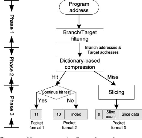 Figure 10 From An On Chip Ahb Bus Tracer With Real Time Compression And Dynamic Multiresolution