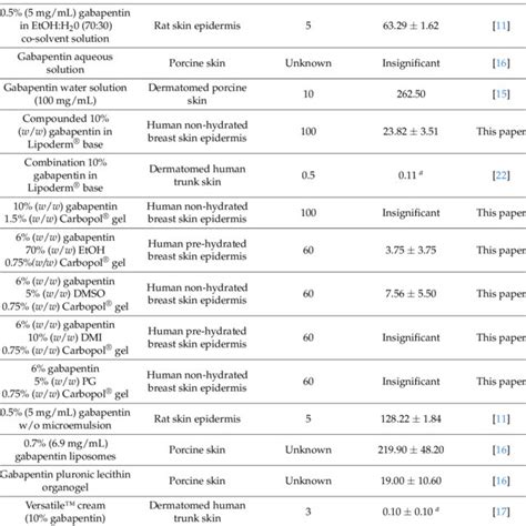 Cumulative Release Of Gabapentin From The Following Topical