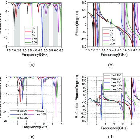 The Simulated A Reflection Magnitude And B Reflection Phase Of The