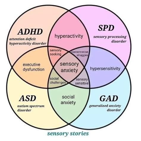 Sensory Stories By Nicole On Twitter I Created This Graphic Because Adhd Autism Spd And Gad