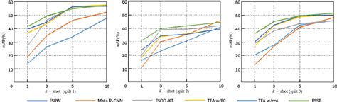 Table 1 From Few Shot Object Detection Via Sample Processing Semantic