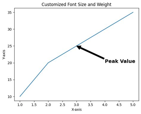Annotations And Text In Matplotlib Datasciencebase