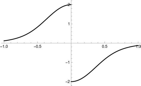 The Graphs Of κ G Left κ N Middle And τ G Right Of The Curvê