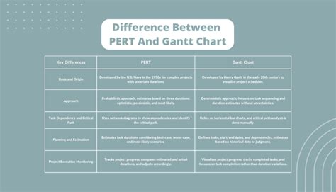 What Is The Difference Between Pert Chart And Gantt Chart In Power Bi