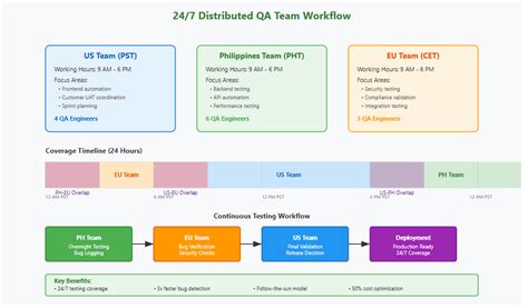 Software Quality Assurance Framework Our Best Practices From 500 Projects