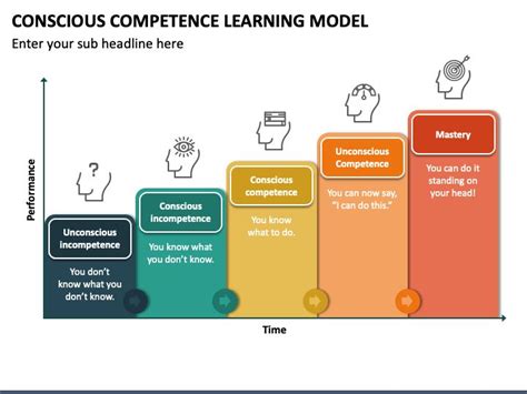 Understanding The Conscious Competence Learning Model