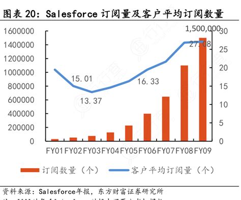 Salesforce订阅量及客户平均订阅数量 行行查 行业研究数据库