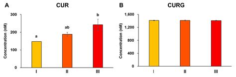Effects Of Particle Size Of Curcumin Solid Dispersions On Bioavailability And Anti Inflammatory