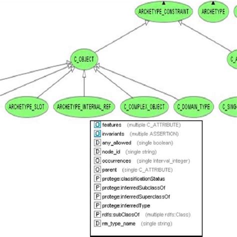 Ontological Model Of Archetype Model Download Scientific Diagram