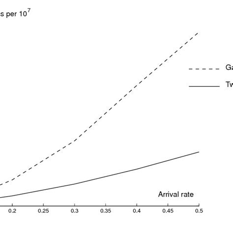 Performance In The Buffered Model The Two Plots Compare The Download Scientific Diagram