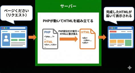 Phpとは？htmlとの違いからwordpressとの関係まで一気に理解 エーテリア