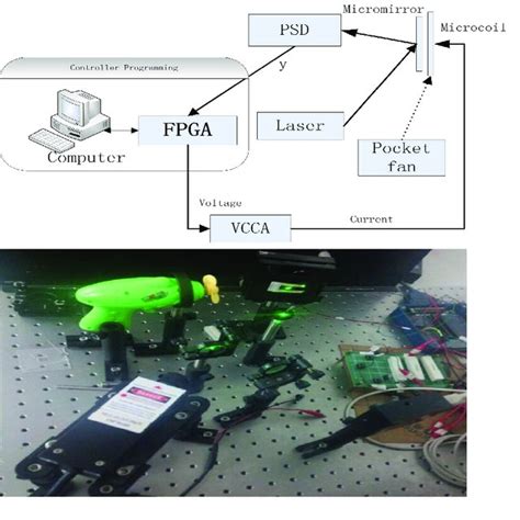 The Experimental Platform FPGA Field Programmable Gate Array PSD