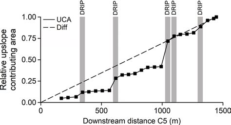 Relative Upslope Contributing Area Along The Stream Reach The Solid Download Scientific